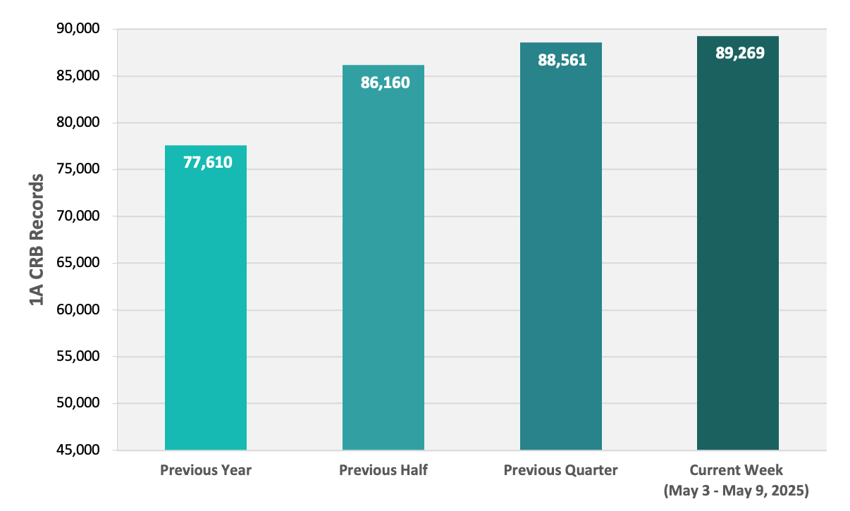 CRB Monitor | Weekly Update | May 3 - May 9, 2025