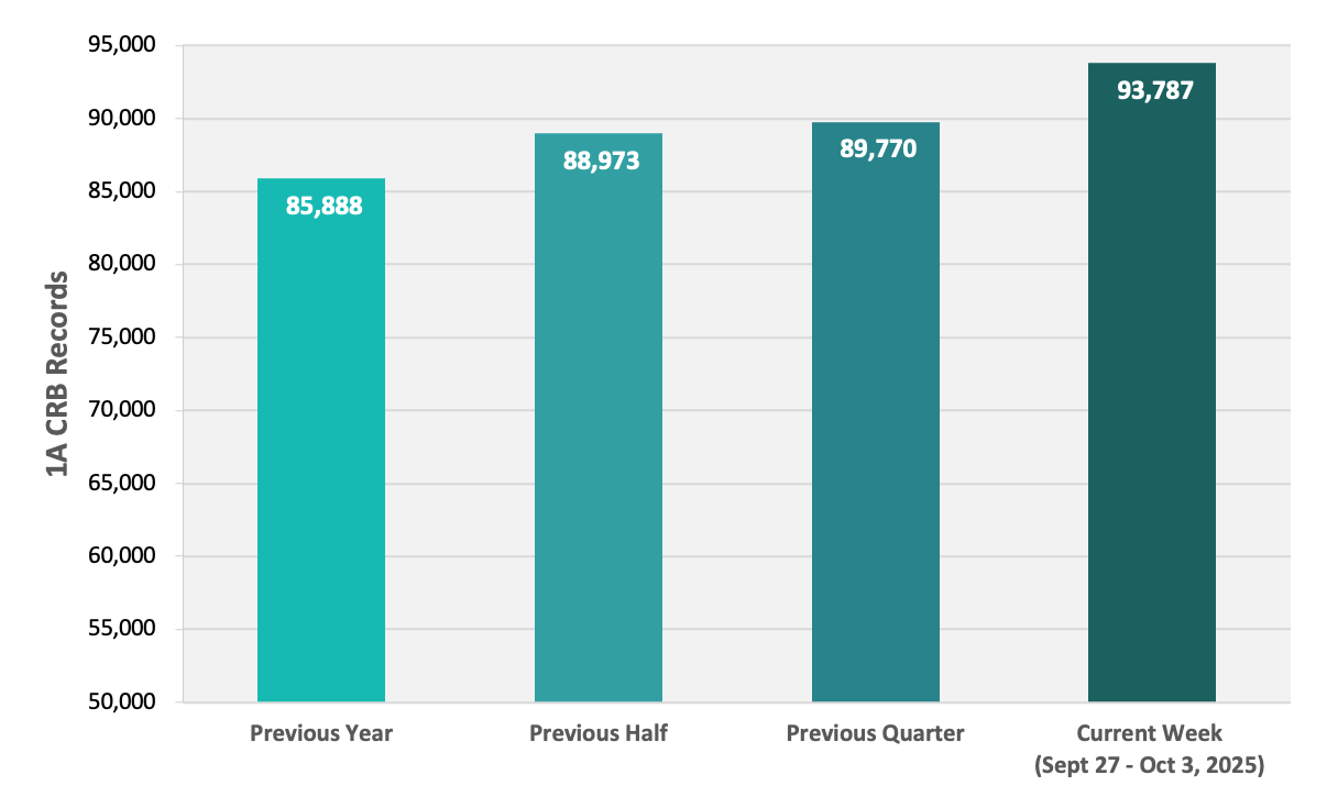 CRB Monitor | Weekly Update | September 27 - October 3, 2025